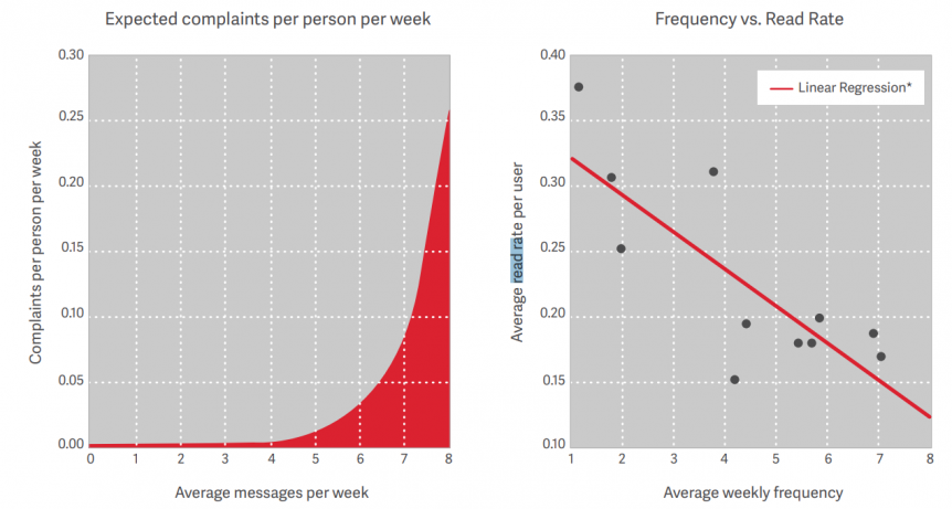 how-many-emails-should-i-send-per-month-bizgenius