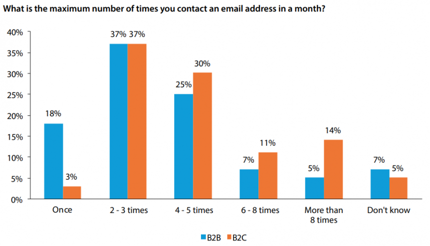 How many emails should I send per month? | BizGenius